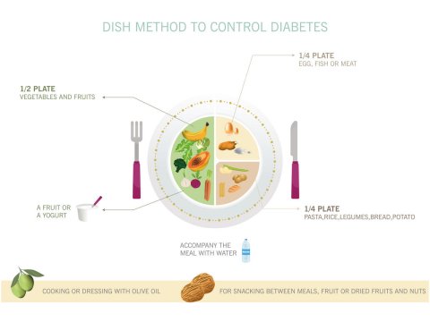 Using the Diabetes Plate Method to manage blood sugar levels | Blue ...